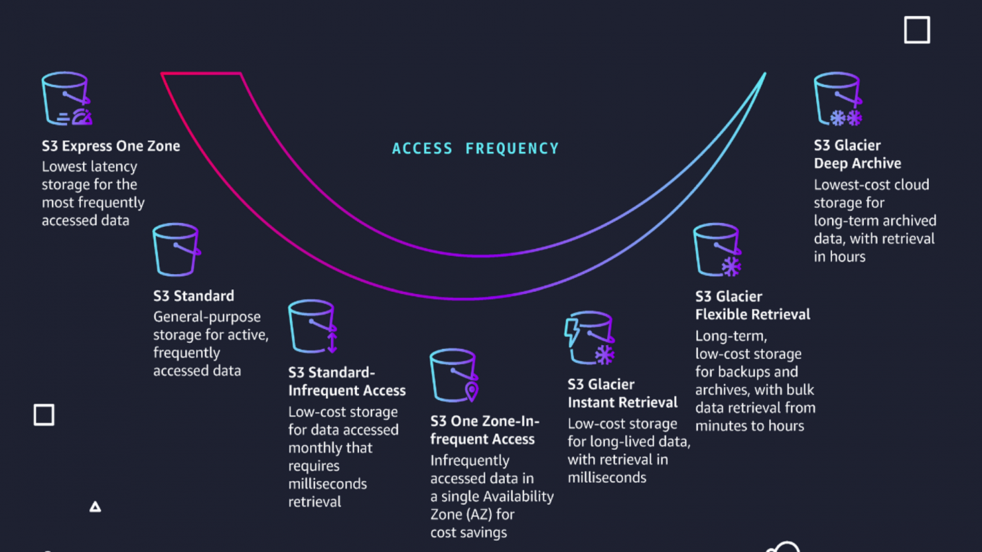 S3 Lifecycle or Intelligent-Tiering? Object Size Always Matters ...