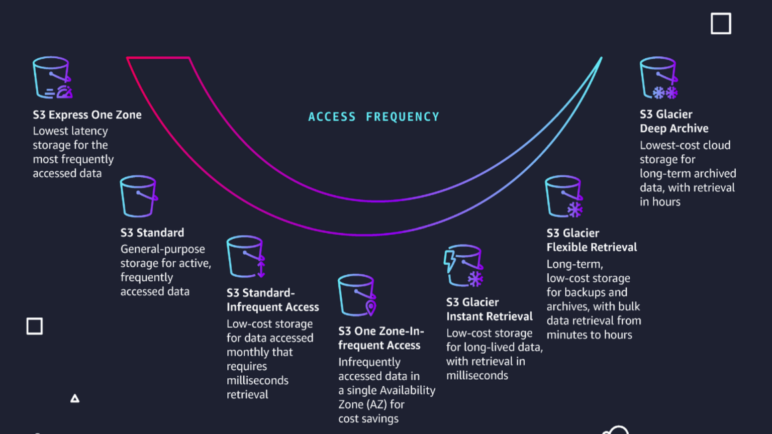 S3 Lifecycle or Intelligent-Tiering? Object Size Always Matters ...