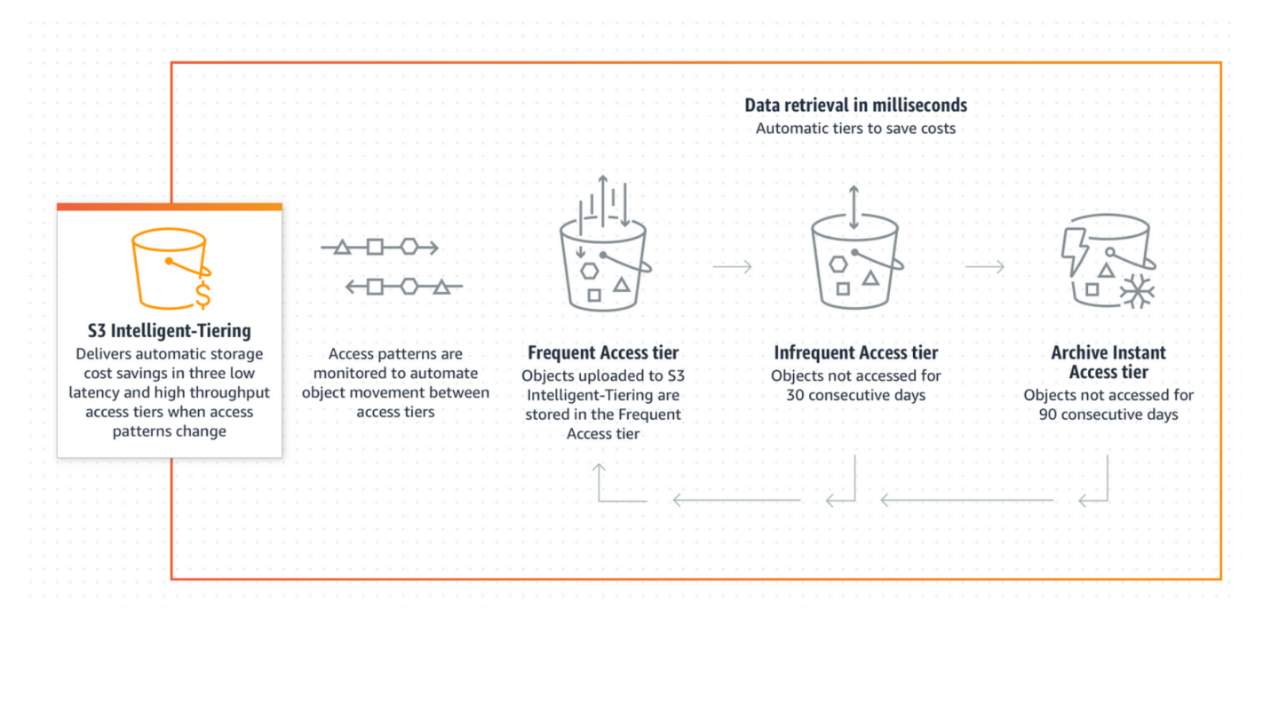 S3 Lifecycle or Intelligent-Tiering? Object Size Always Matters ... S3 Lifecycle or Intelligent-Tiering? Object Size Always Matters ...